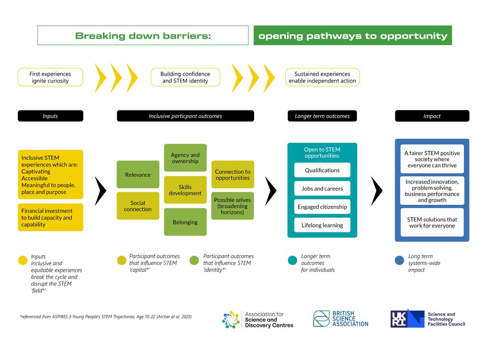 STEM sector Theory of Change 'Breaking down barriers: opening pathways ...
