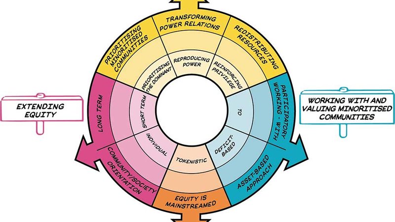 The Equity Compass - Diversity Equity Inclusion and Accessibility in ...